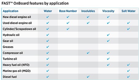 Fast OnBoard | Chevron Marine Products
