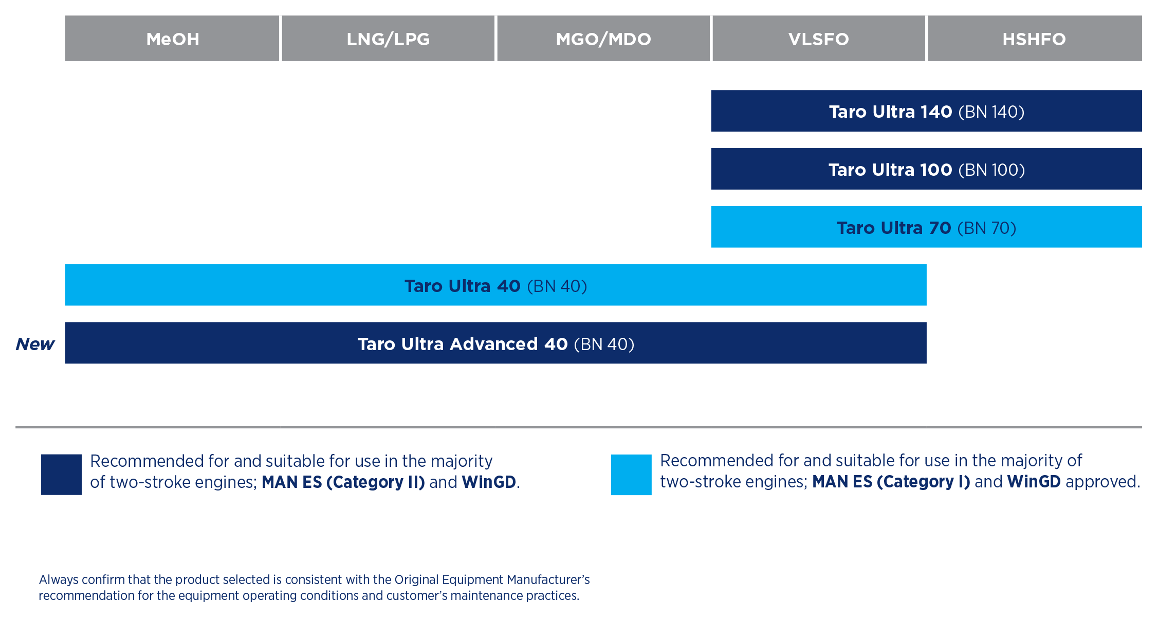 Taro® Ultra Marine Engine Lubricants | Chevron Marine Products